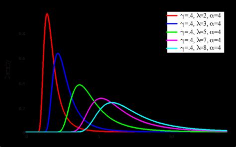 4 The Pdf Plots Of Generalized Inverse Weibull Distribution For Some Download Scientific