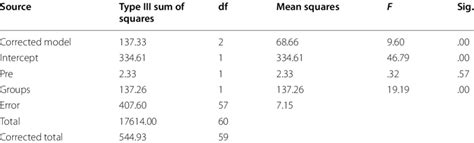 One Way Ancova Eg And Cg Rc Post Tests Download Scientific Diagram