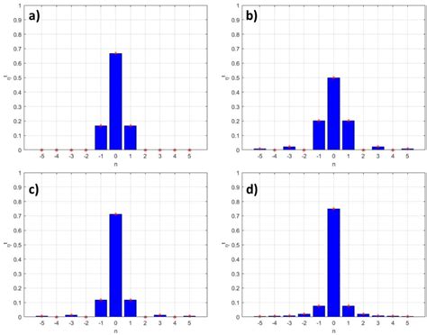 Transmitted Efficiency Of Diffraction Orders í µí± ∈ [−5 5] For An Download Scientific Diagram