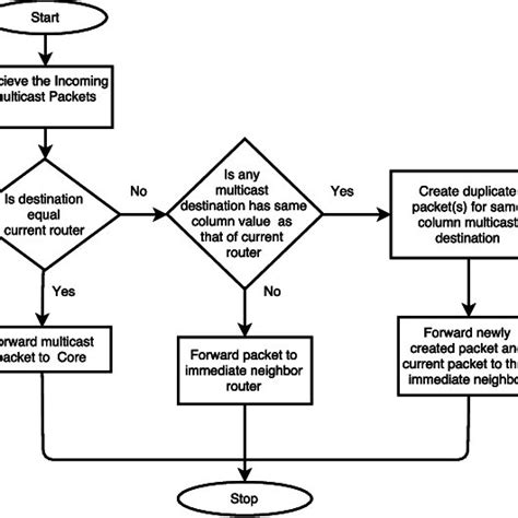 Conventional Noc Router Architecture With An Additional Multicast Download Scientific Diagram
