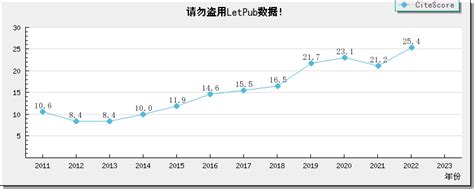 ieee journal on selected areas in communications 影响因子16 400分，是几区，2022