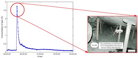 Processes Free Full Text Method And Validation Of Coal Mine Gas Concentration Prediction By