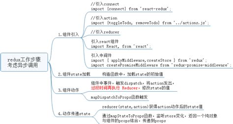 Redux的工作流程 陆仁加亦冰 博客园