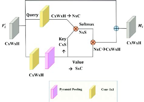 A Shows A Wsi Structure It Has Many Levels As Shown In B Shows The Download Scientific