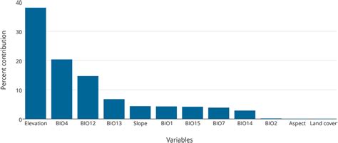 Contribution Variables For Modeling Download Scientific Diagram