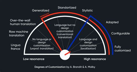 Localization Of Mobile Apps Redcat