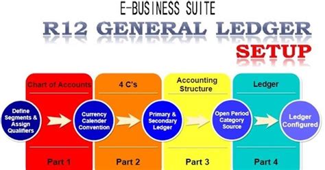 Oracle Ebs R12 General Ledger Setup Part 1 Orasol Training Solution
