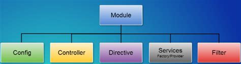 Kiến Trúc Angularjs 1x ~ It Blog