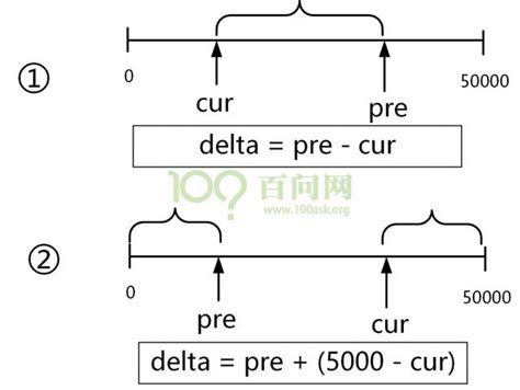 C语言延时函数delay延时一秒高精度延时函数 Csdn博客