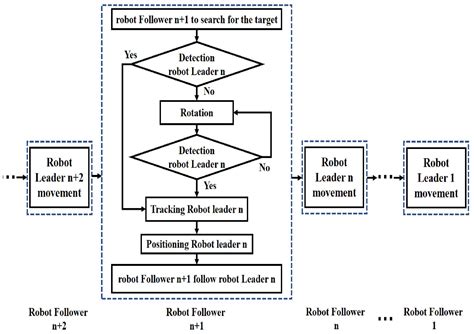 A Vision Based Underwater Formation Control System Design And Implementation On Small Underwater