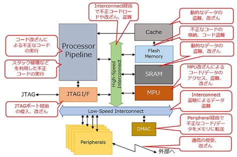 Cortex M23mbed OS 5セキュアIoT MCU IoT MCUのHappyTech