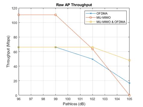 80211ax Downlink Ofdma And Multi User Mimo Throughput Simulation Matlab And Simulink