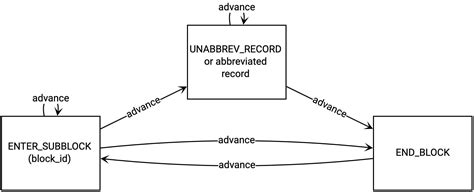 Llvm Internals Part 2 Parsing The Bitstream Rprogramming