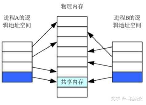 linux 系统编程笔记6——共享内存 知乎