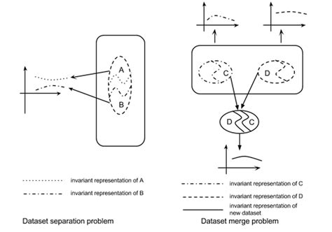 dataset seperate and merge problems download scientific diagram