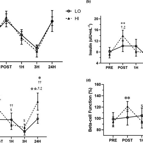 Time‐course Of Glucose A Insulin B Homa‐ir C And Beta‐cell