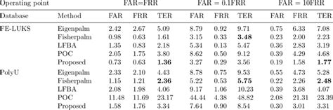 Average Error Rates Far Frr And Ter In Obtained With Three Download Table