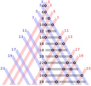 Goldbach S Conjecture Wikipedia