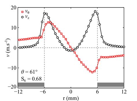 17 Mean Axial And Azimuthal Velocity Components As A Function Of The Download Scientific