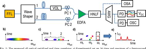 figure 1 from novel all optical serialised real time correlator using