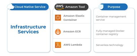 What Is Cloud Native Architecture