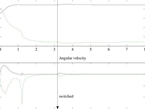 A Result Of Control Using Zero Dynamics Method Download Scientific