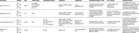Summary Of Reports Identifying Chemotherapy Induced Functional