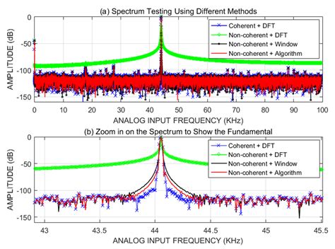 Sensors Free Full Text High Precision Adc Spectrum Testing Under Non Coherent Sampling