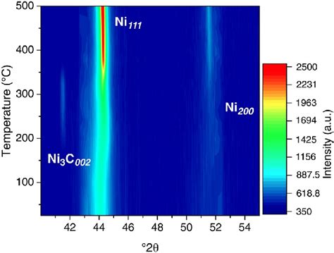 Color Coded Plot Of The Sample 2 Wt Cnt Deformed By Hpt With An