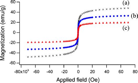 hysteresis loop of fe3o4 a fe3o4 sio2 b and fe3o4 sio2 nh2 c