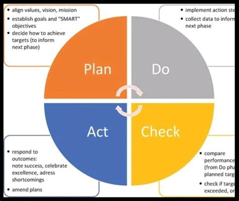 Pravin Kisan Shinde On Linkedin 🔄🌍🌱 Continuous Improvement In Ehs Systems The Power Of Pdca …