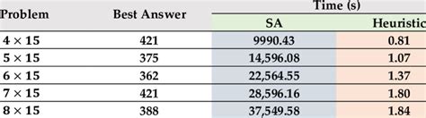 results of executing the sa and heuristic algorithms on various test