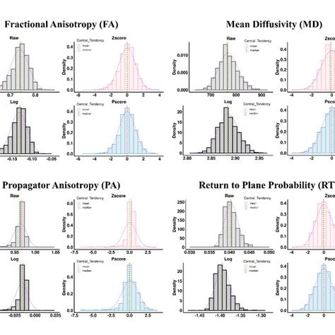 figure b comparing distributions across different normalization