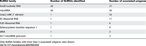 classification of identified non coding rnas download table