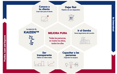 Qué es KAIZEN Filosofía de Mejora Continua y Excelencia