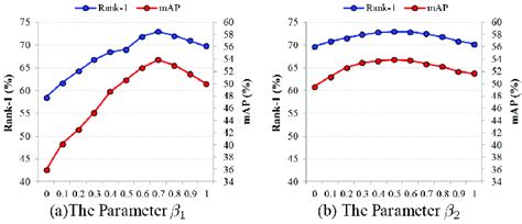 the parameter analysis for β 1 and β 2 of attribute memory transfer