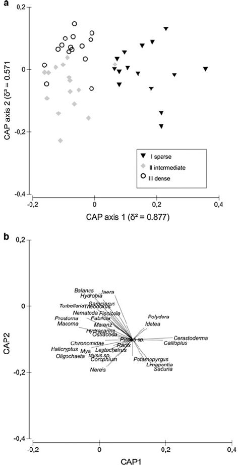 Canonical Analysis Of Principal Coordinates Cap Plot From The Natural