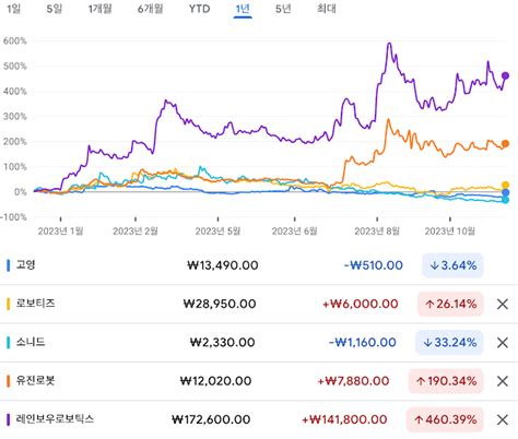 로봇 관련주 정리 로봇 관련 상장사 의료용 Ai 로봇 로봇 시장 Streamable K