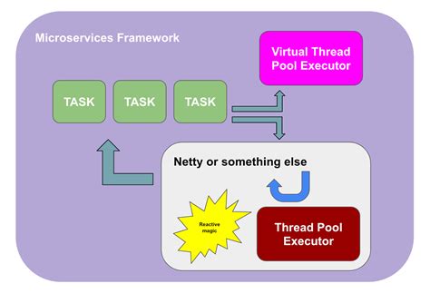 Virtual Thread Support Vs Virtual Thread Based Framework Blog