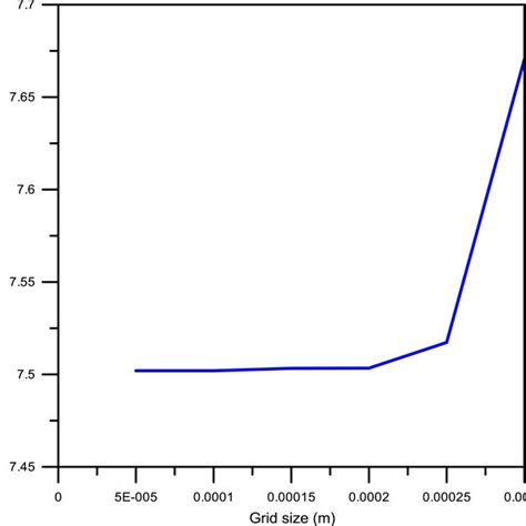 stream function and isotherms contours for air flow in triangular
