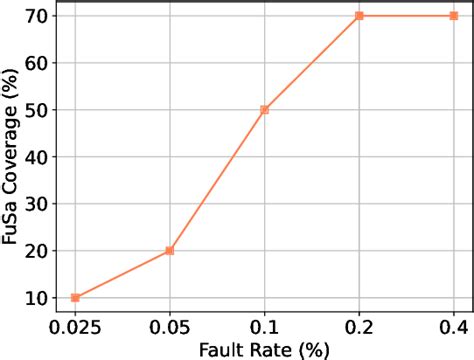 Figure 3 From Detecting Functional Safety Violations In Online Ai Accelerators Semantic Scholar