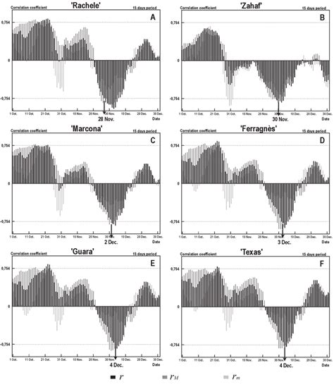 Graphical Representation Of The Correlation Coeffi Cients R With Mean