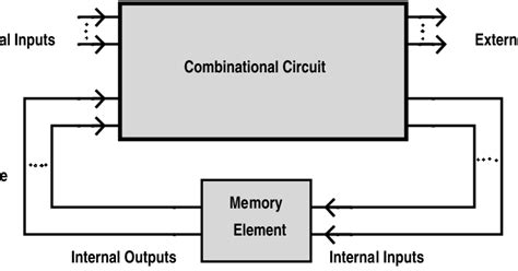 Design For Testability DFT Basic Concepts Vlsi Freshers