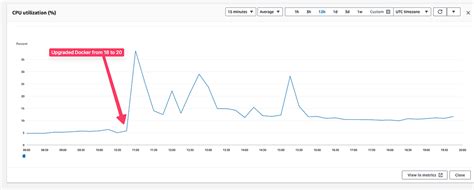 increased cpu usage after docker upgrade runc init general docker