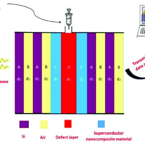 The Schematic Architecture Of The Proposed Biosensing Structure Ab N Download Scientific