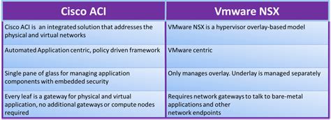 cisco aci benefit over vmware nsx ip with ease