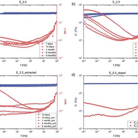 Ares‐g2 Rheometer Equipped With A Ser Geometry To Measure The