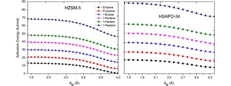 Influence Of Normal Position On Diffusing Activation Energy Download Scientific Diagram