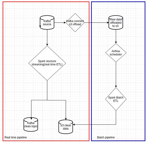 Spark Structure Streaming On Kubernetes Big Data And Sre