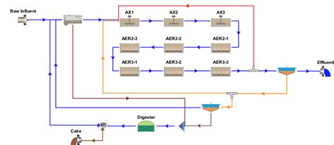 Biowin Configuration For A Plug Flow Activated Sludge Process Used To Download Scientific
